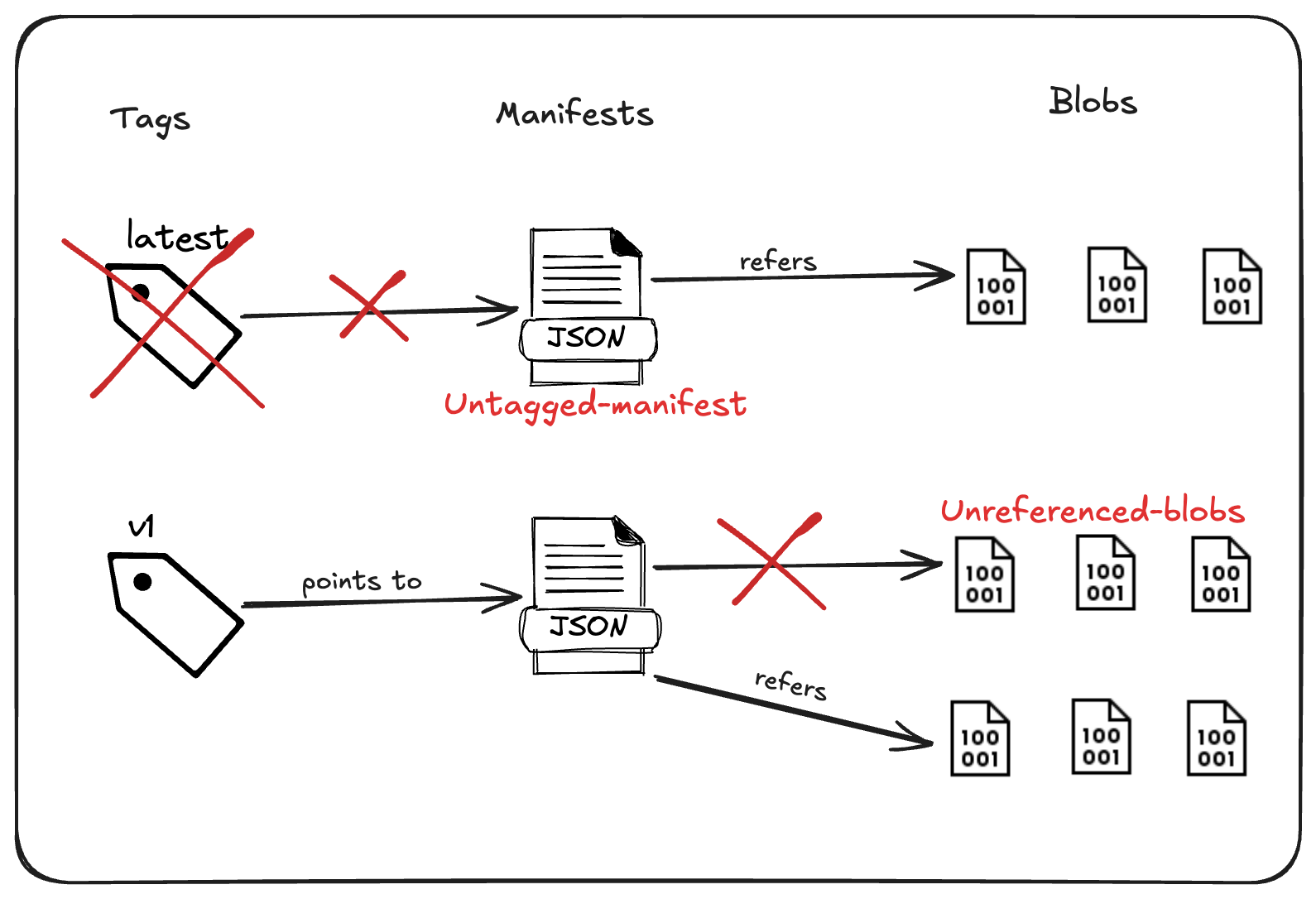 Optimizing your container registry: Understanding garbage collection in DOCR | DigitalOcean